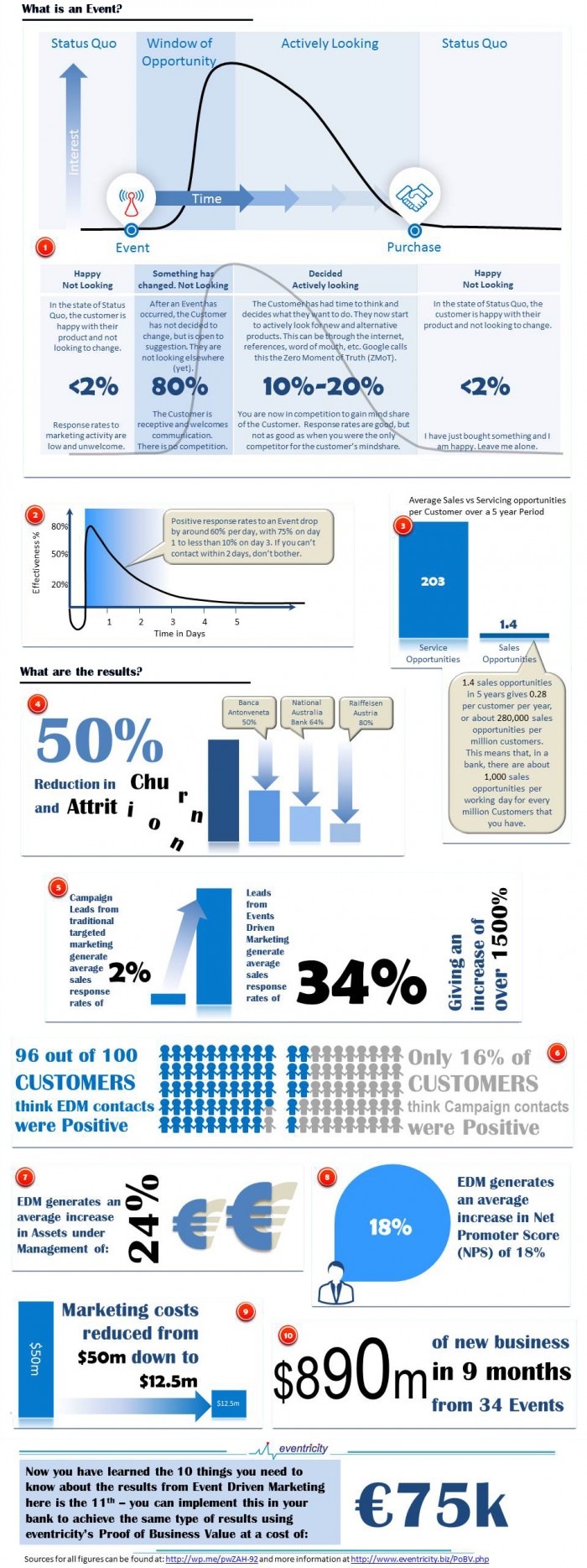 10 Things you need to know about Event Driven Marketing