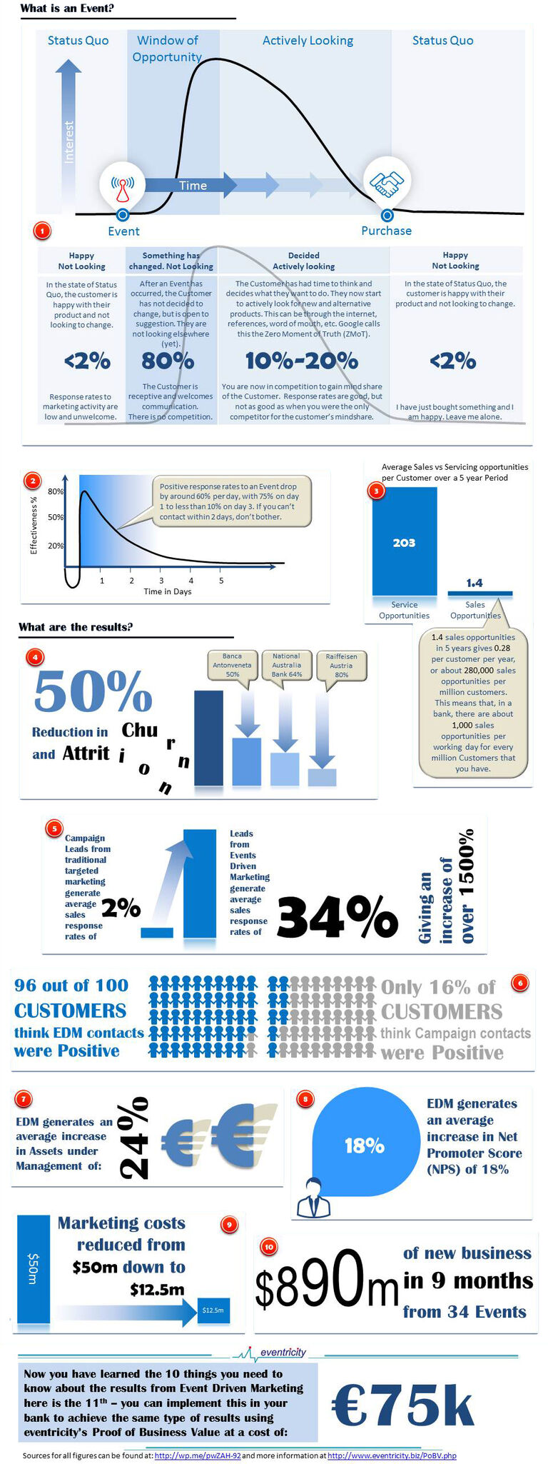 10 Things you need to know about Event Driven Marketing